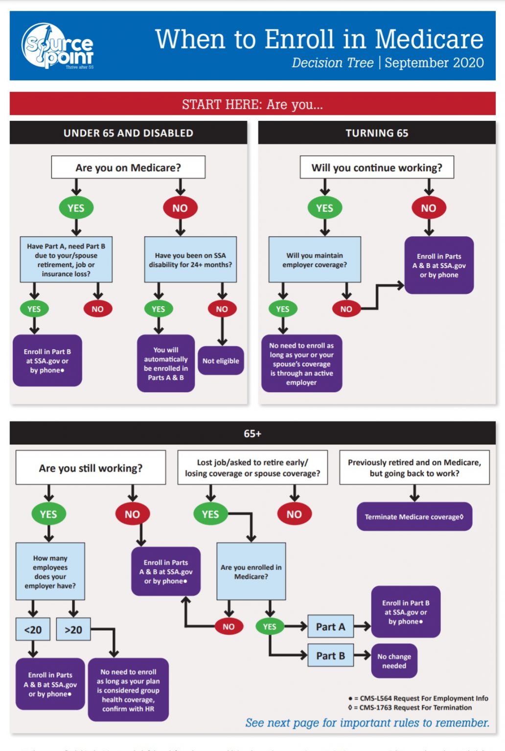 Medicare Toolkits – SourcePoint